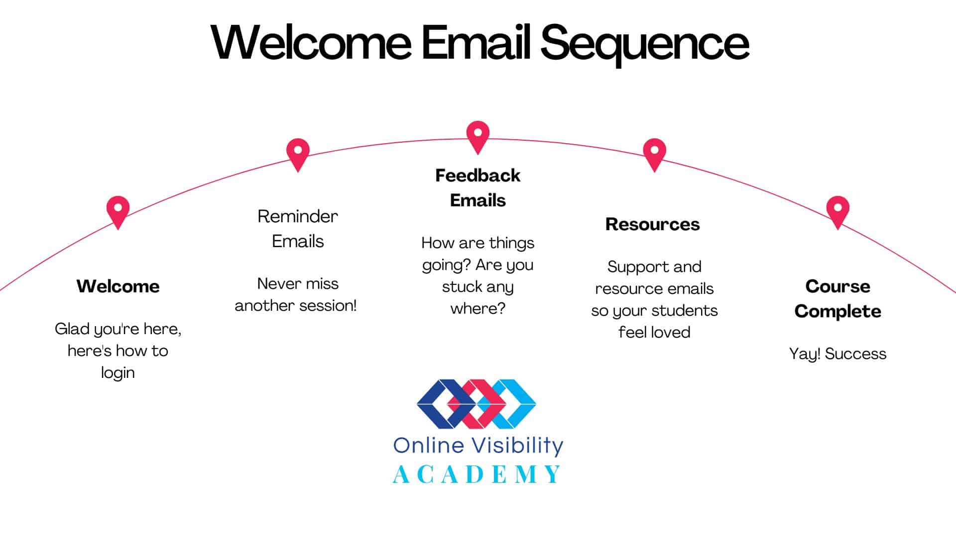 Welcome Emails for Online Course Creators - Online Visibility Academy