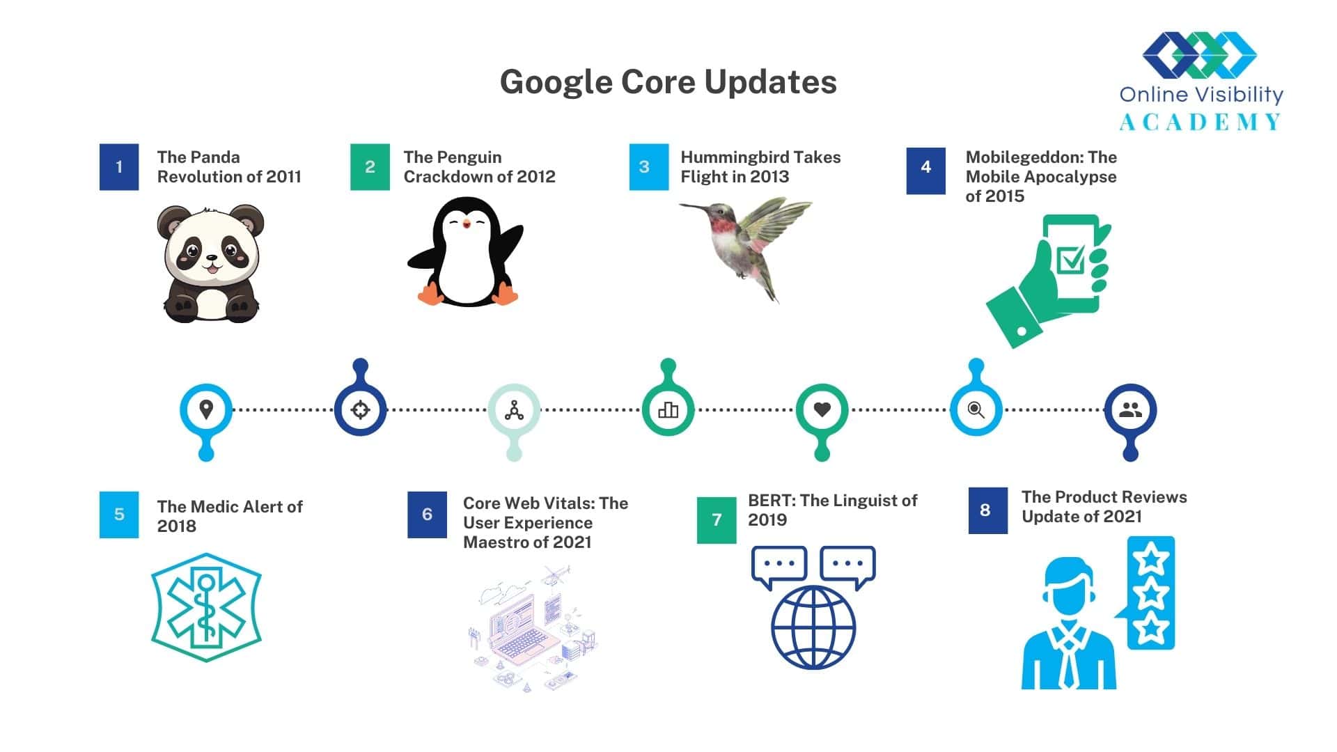 Google Core Updates