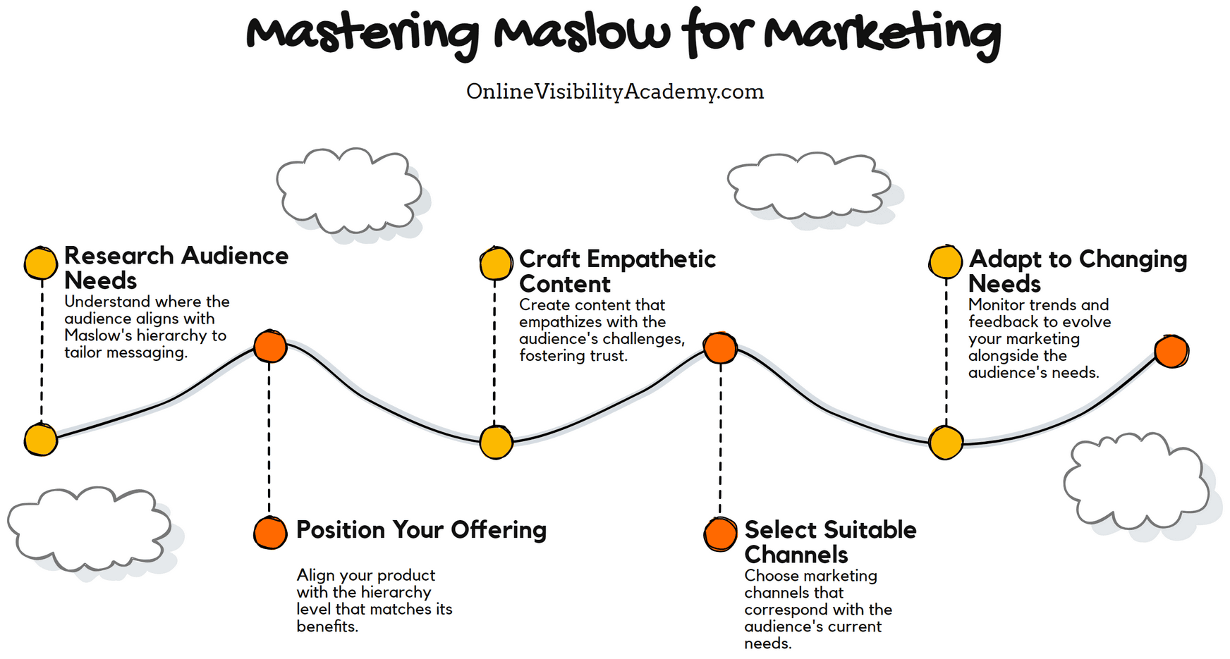 Maslow's Hierarchy of Needs: A Marketing Perspective